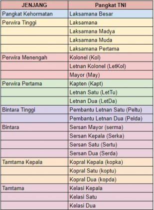 Macam-macam Jenis Pangkat TNI yang Harus Diketahui - Uprint.id